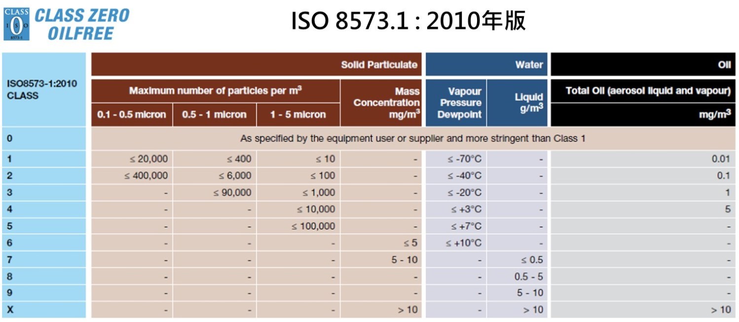 國際壓縮空氣品質標準ISO8573-1解析 – 工業級牙科空壓機